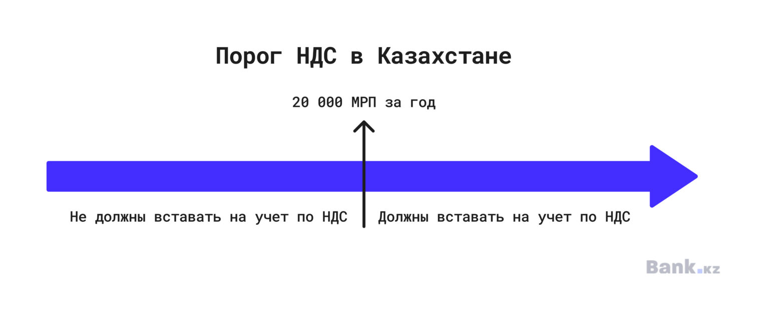 НДС в Казахстане - Bank.kz - Все банки Казахстана