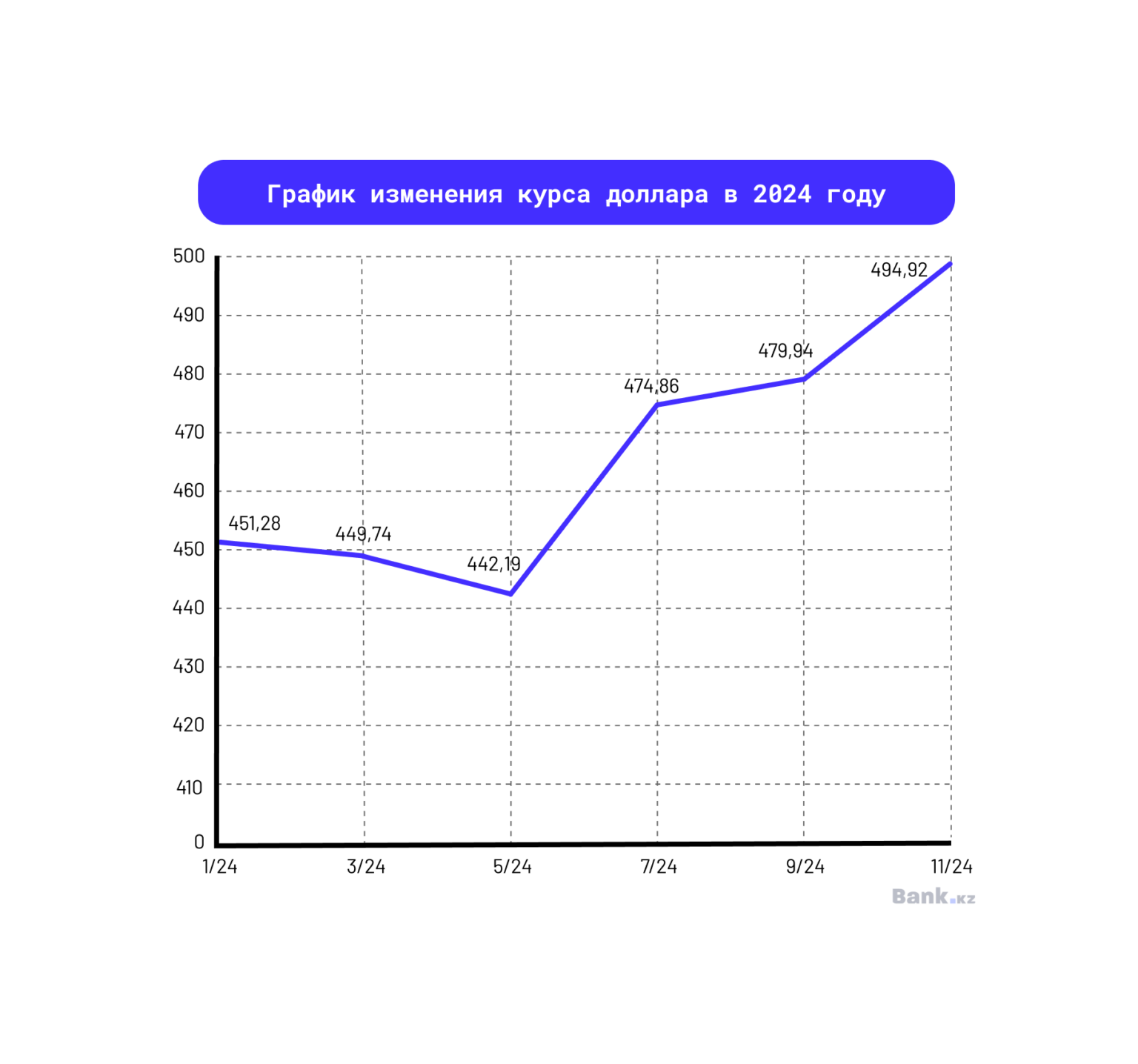 Прогноз курса доллара к тенге на 2025 год - Bank.kz - Все банки Казахстана